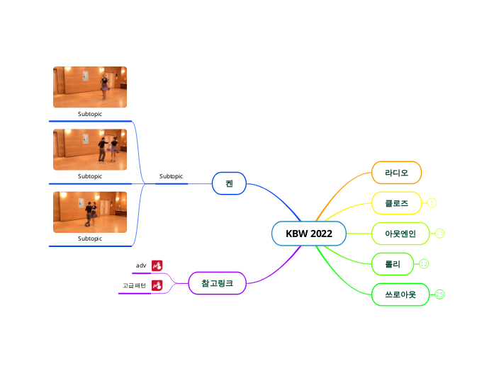 KBW 2022 - Mind Map